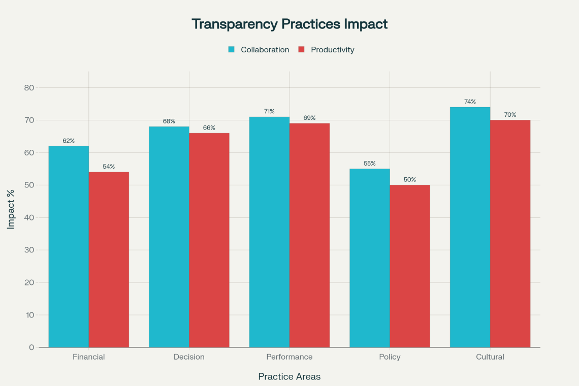 How Transparency in the Workplace Impacts Productivity and ...